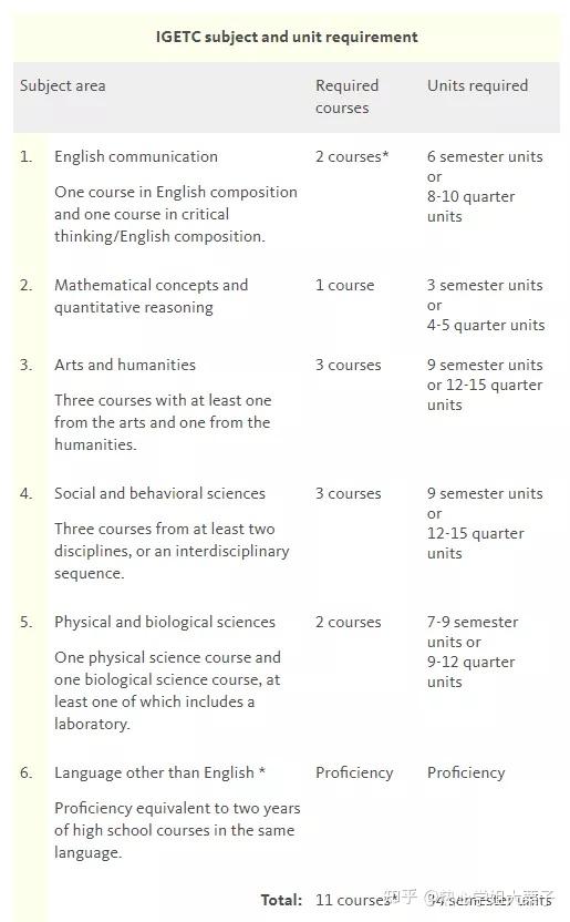 IGETC最详细解析！UC转学课程要求你都明白了吗？ - 知乎