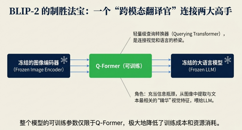 BLIP-2 深度解析：大模型时代的“四两拨千斤”之术 - 知乎