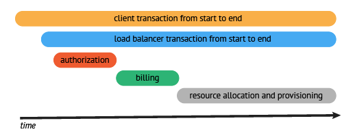 OpenTracing 详解 - 知乎