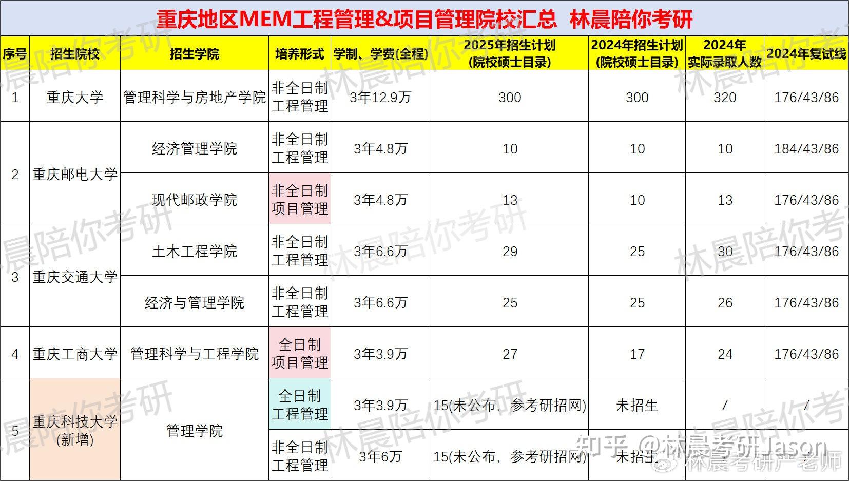 2025年重庆地区管理类联考院校汇总MBA/MPA/MEM/MTA/MPAcc/MLis/MAud - 知乎