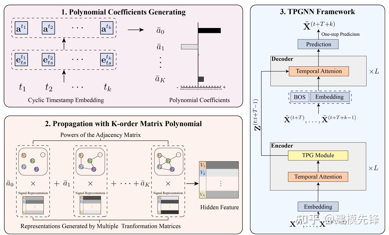 时间序列预测、分类 | 图神经网络开源代码分享（上） - 知乎