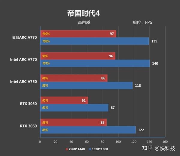 最强非公！蓝戟intel Arc A770 Flux Oc显卡评测：2k分辨率比rtx 3060快9 知乎