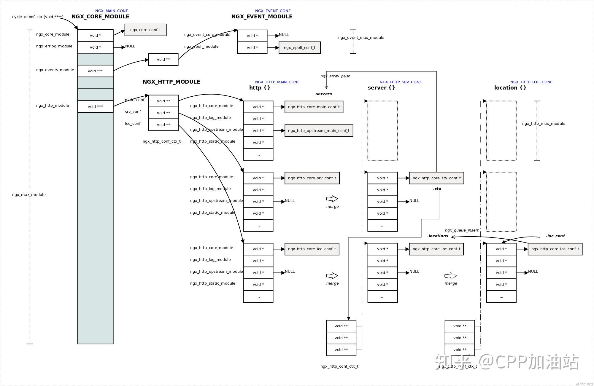 Nginx源码分析之模块初始化 - 知乎