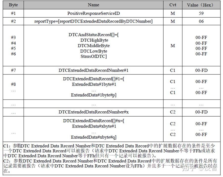 UDS 19 06 拓展数据信息 - 知乎