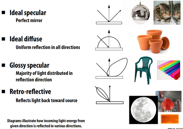 从BRDF散射模型建立渲染方程 The Rendering Equation - 知乎