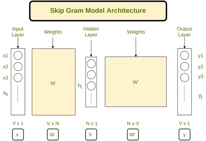 Node2Vec、Word2Vec中Skip Gram的细节解析 - 知乎