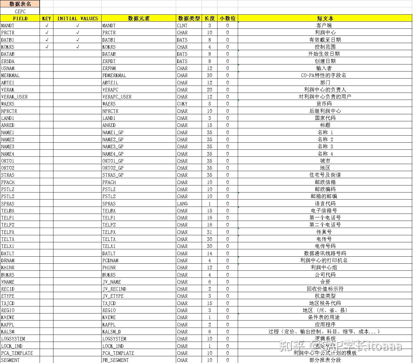 【SAP数据字典大全】之基础数据 - 知乎