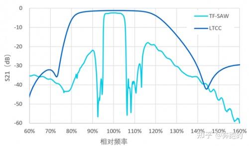 一文了解5g射频前端模组中的滤波器 知乎