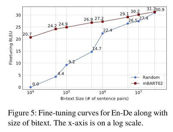 mBART：多语言翻译预训练模型 - 知乎