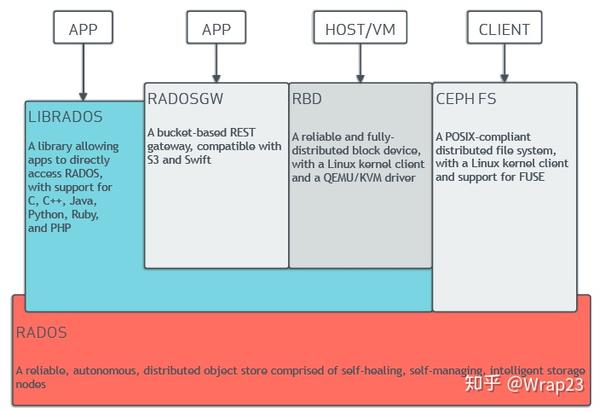 Ceph分布式存储系列（一）：Ceph工作原理及架构浅析梳理 - 知乎