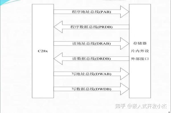 一篇文章带你搞懂C28x的结构及工作原理！ - 知乎