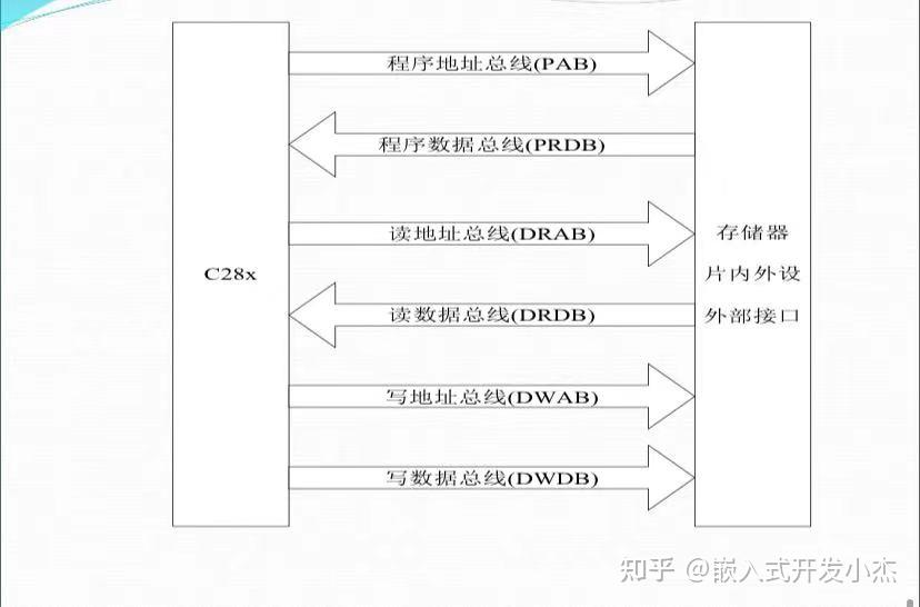 一篇文章带你搞懂C28x的结构及工作原理！ - 知乎