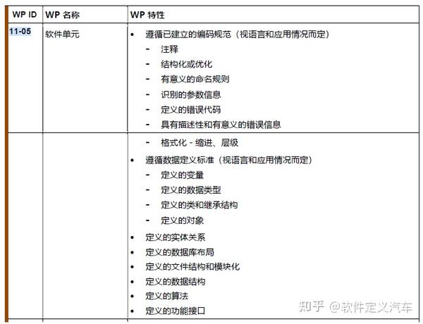 SWE.3 软件详细设计和单元构建 - 知乎