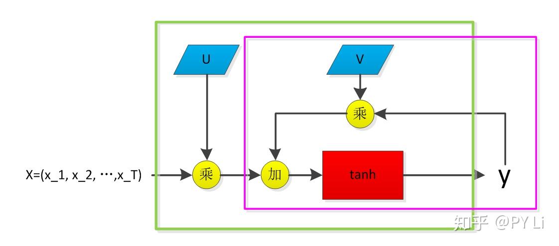 循环神经网络的结构和训练 - 知乎