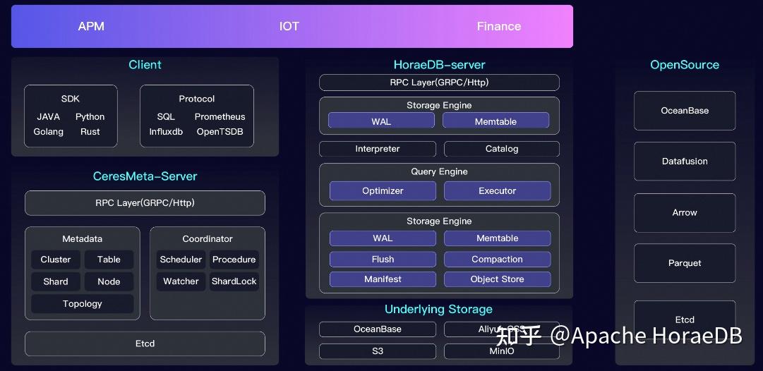 全票通过｜时序数据库 HoraeDB 正式加入 Apache 孵化器 - 知乎