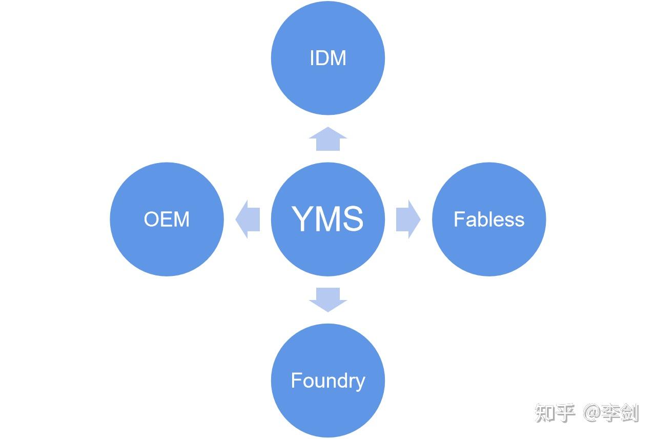 再谈半导体工业软件（二）——YMS系统：YMS系统的组成 - 知乎