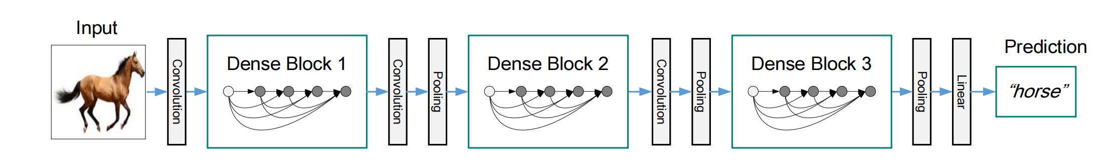 DenseNet网络分析 - 知乎