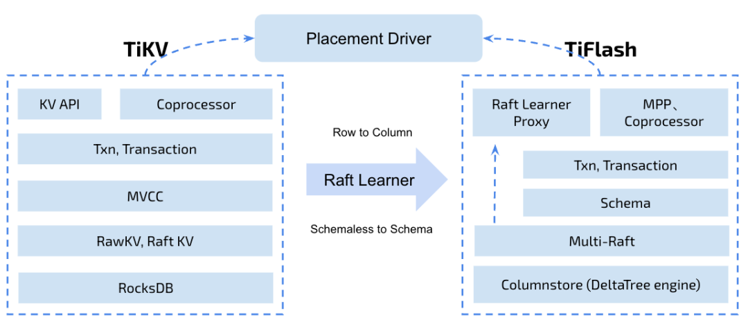TiFlash 源码阅读（一） TiFlash 存储层概览 - 知乎