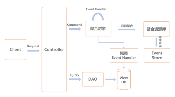深入浅出Event Sourcing和CQRS - 知乎