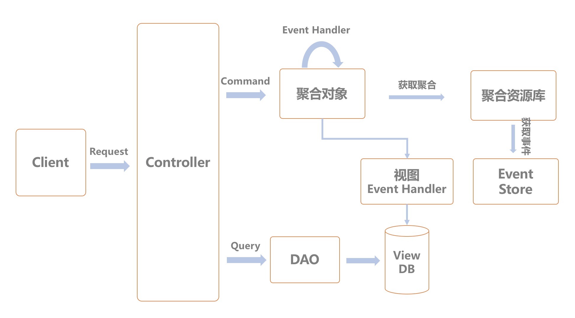 深入浅出Event Sourcing和CQRS - 知乎