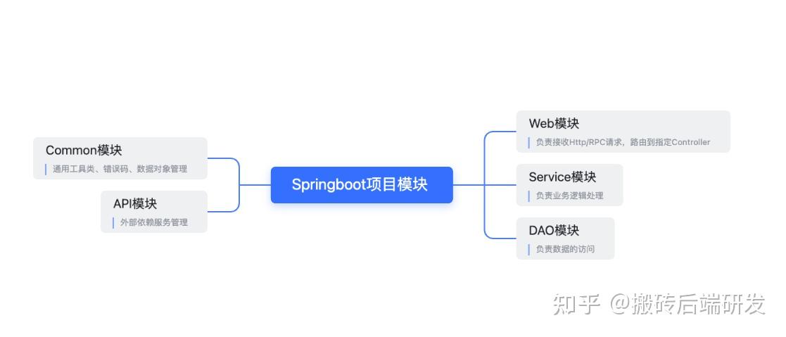 【原来这么简单】Springboot多module项目工程搭建这样做就好了。 - 知乎