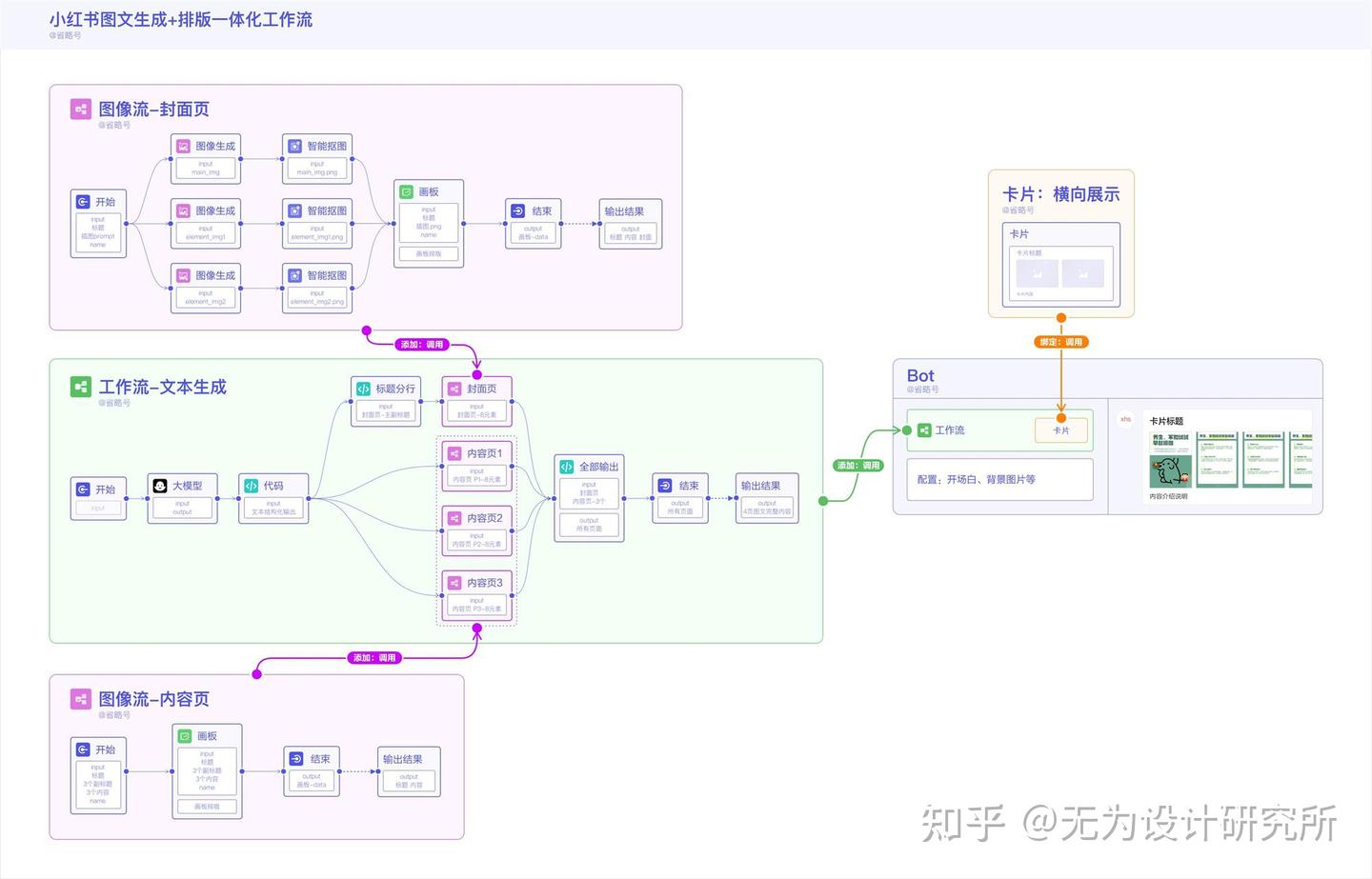 一键出爆款！如何用 Coze 搭建图文生成+排版一体化工作流？ - 知乎
