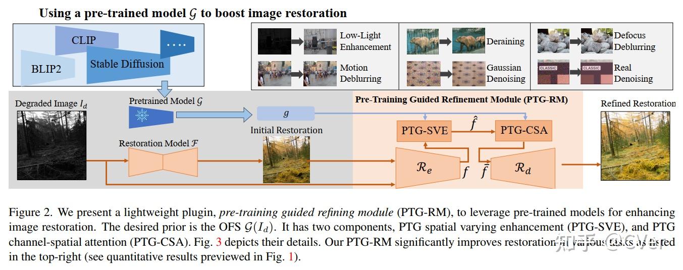 CVPR 2024 涨点！浙大等提出：通过预训练模型的先验增强图像复原 - 知乎