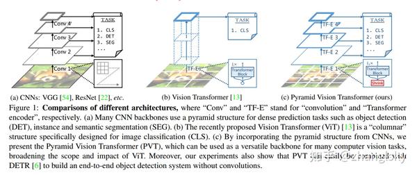 [Transformer]Pyramid Vision Transformer文献+code - 知乎