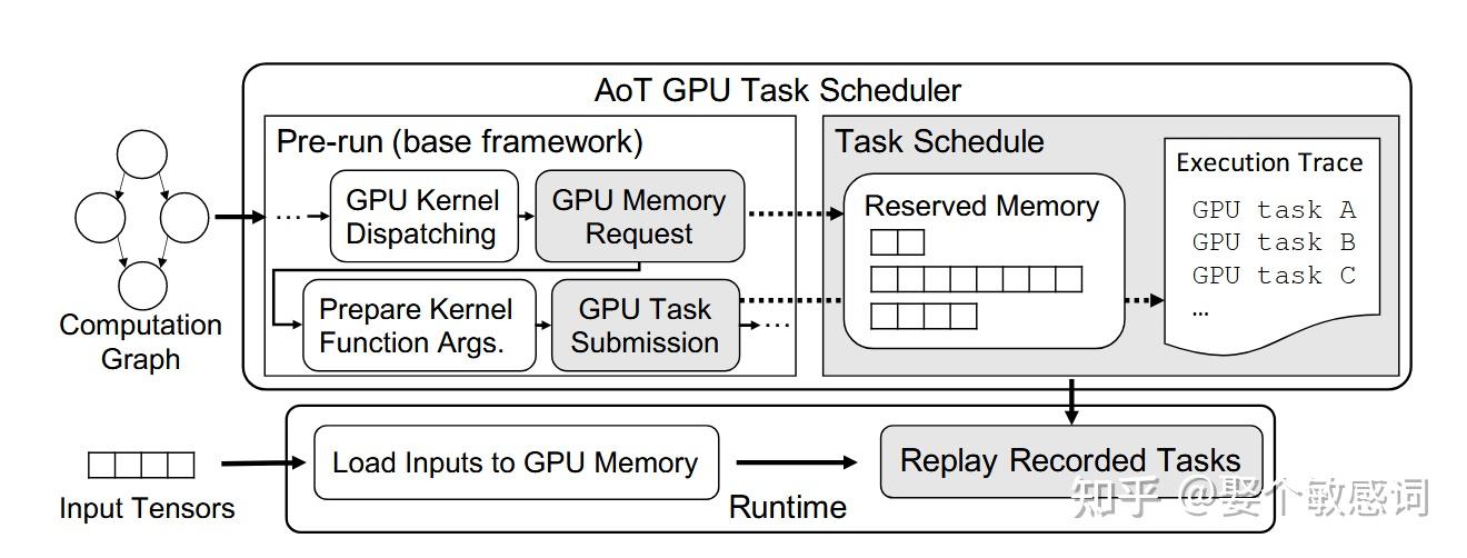 【论文精读】Nimble Lightweight and Parallel GPU Task Scheduling for Deep ...