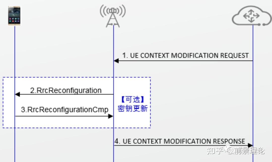 5G SA基本信令流程及45G互操作信令详解 - 知乎