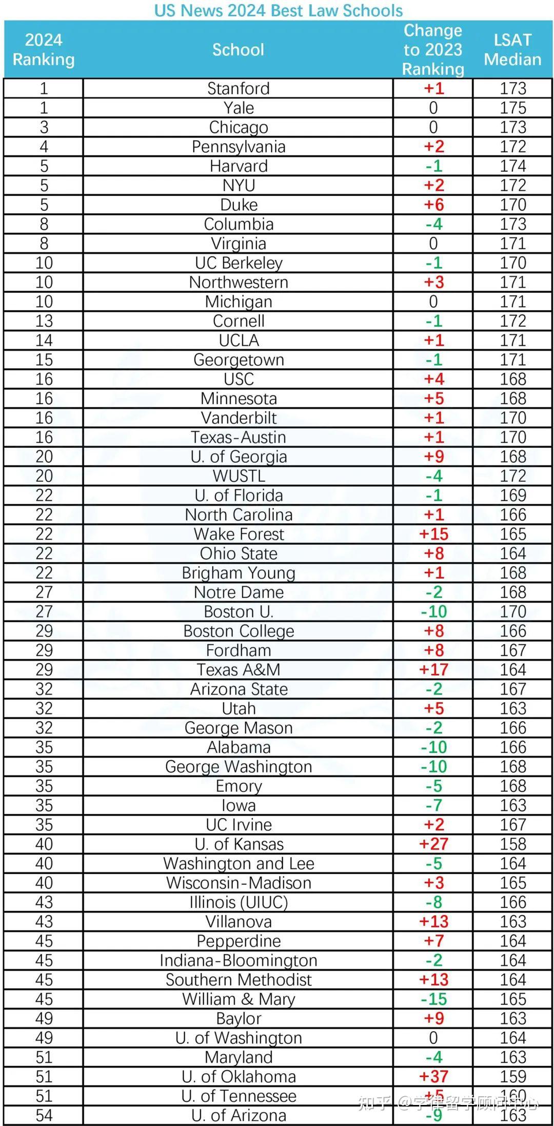 2023-2024 US News法学院完整排名+单项排名 - 知乎