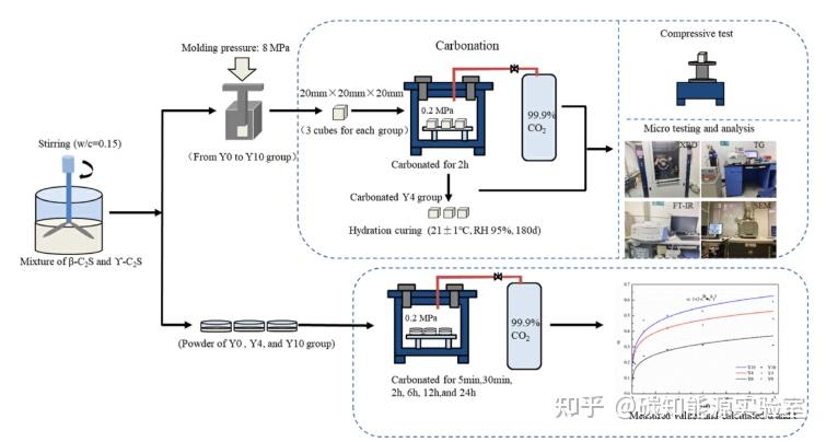 【碳资能源实验室三十】β-C2S和γ-C2S不同含量复合的碳化性能 - 知乎