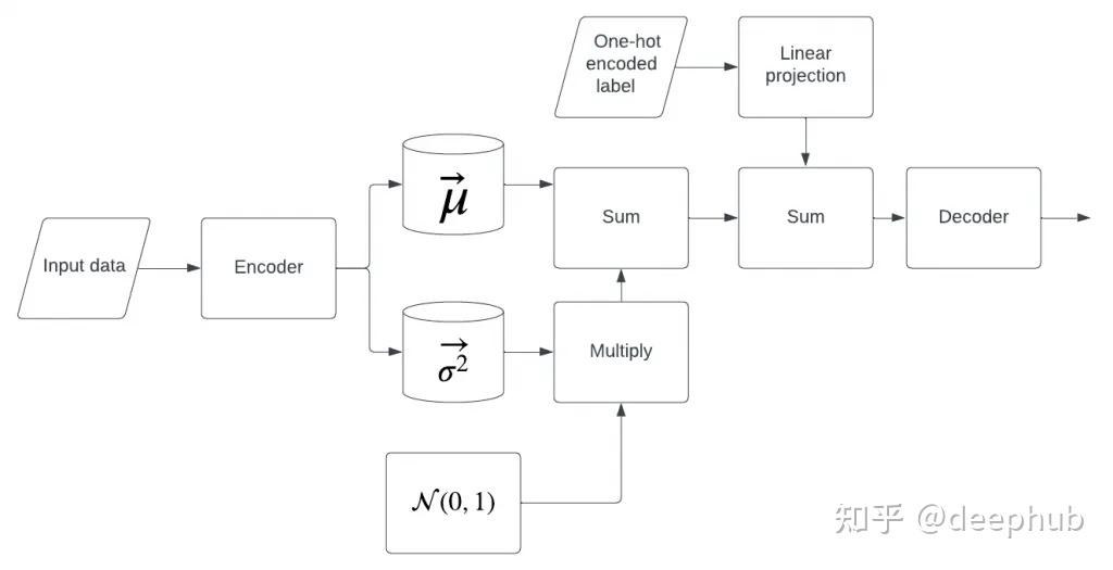 从零开始实现VAE和CVAE - 知乎