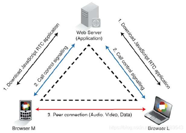 详解 WebRTC 协议原理与框架、WebRTC编程问题迎刃而解 - 知乎