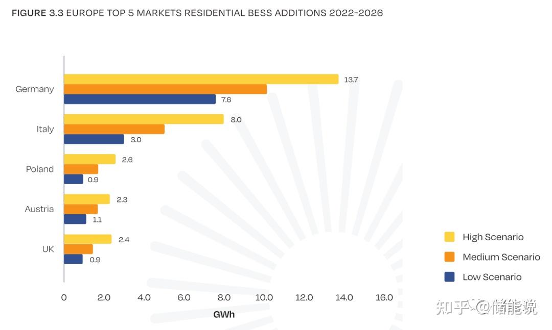 欧洲户储 | 2022-2026年欧洲户储展望 - 知乎