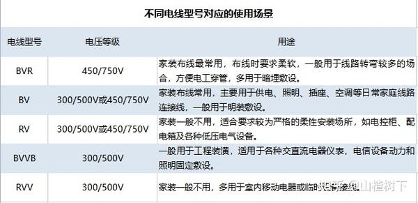装修小白必读：一文看懂家装电线BVR、BV、BVVB、RV的区别！ - 知乎