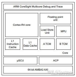 《ARM Cortex-R 学习指南》-【第二章】-ARM 架构与处理器 - 知乎