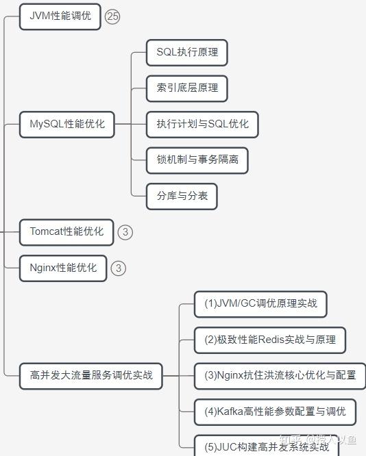 从P5到P7，年薪30W~120W，“Alibaba”最新出品这份Java架构师学习路线太全了！ - 知乎