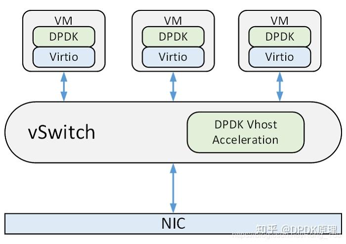 数据平面开发套件（DPDK）中的Vhost / Virtio的配置和性能 - 知乎