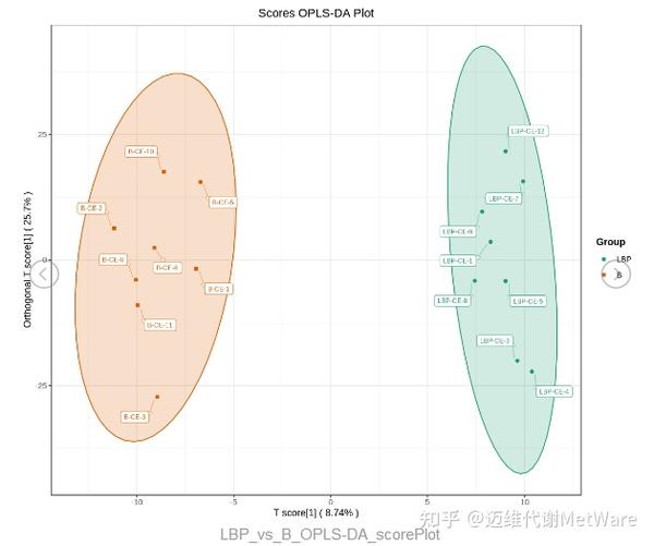 视频实操SCI作图课(3)：OPLS-DA分析，组间差异的挖掘神器 - 知乎
