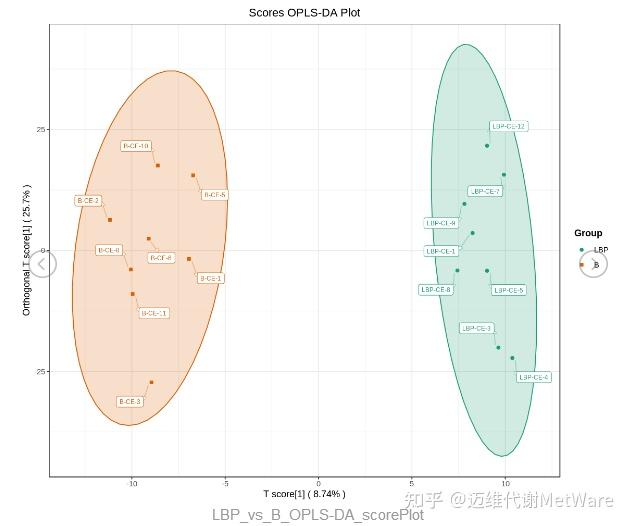 视频实操SCI作图课(3)：OPLS-DA分析，组间差异的挖掘神器 - 知乎