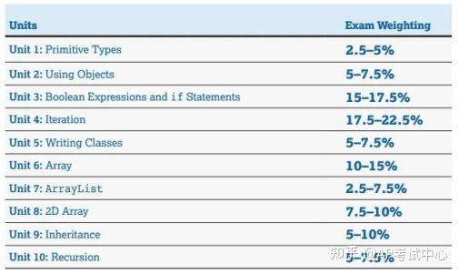 AP学科系列丨AP计算机科学A（AP-CSA）全解析！ - 知乎