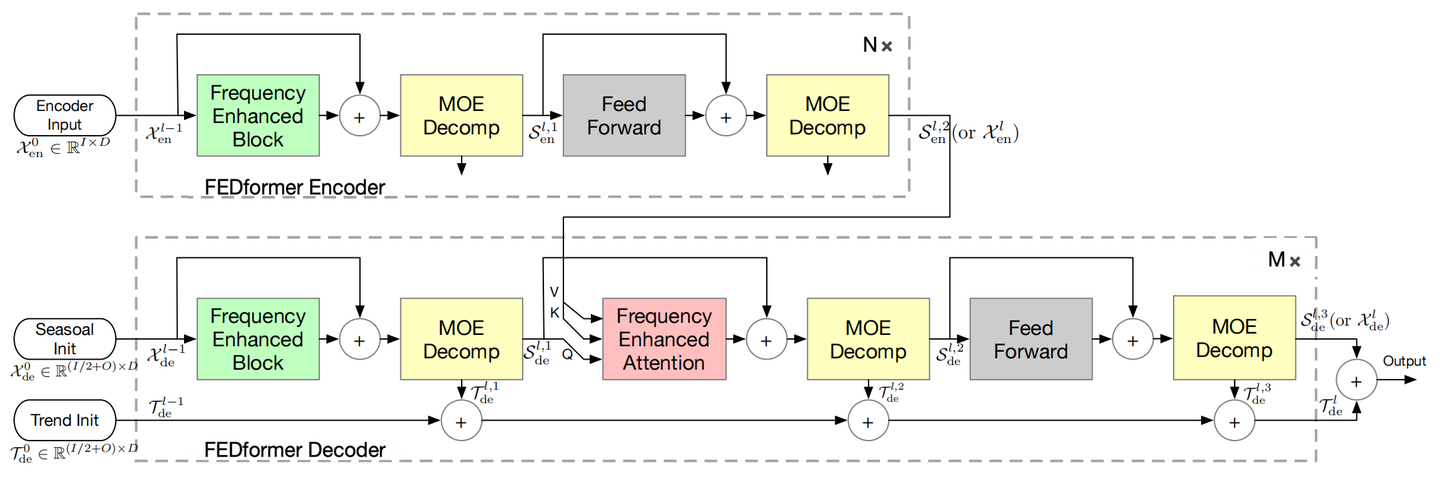 『Fedformer』 Frequency enhanced decomposed transformer for long-term series forecasting - 知乎
