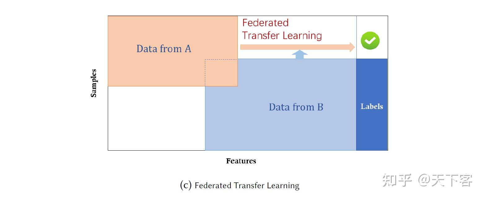 联邦学习综述：Federated Machine Learning: Concept and Applications - 知乎
