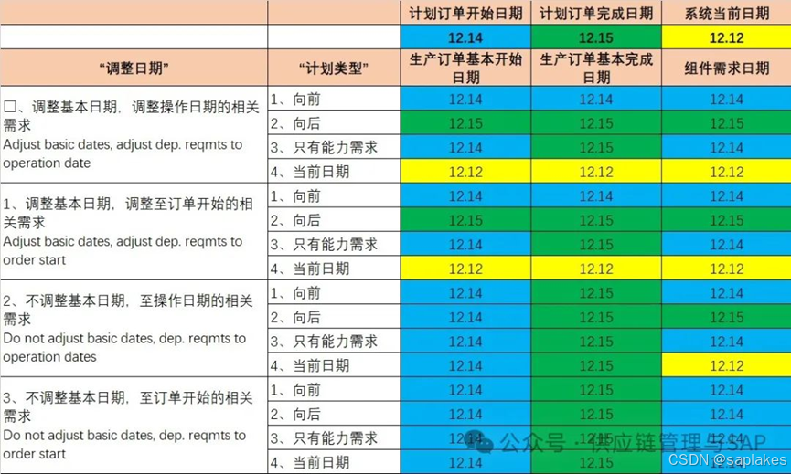 SAP PP配置-OPU3（指定计划参数）的参数影响 - 知乎