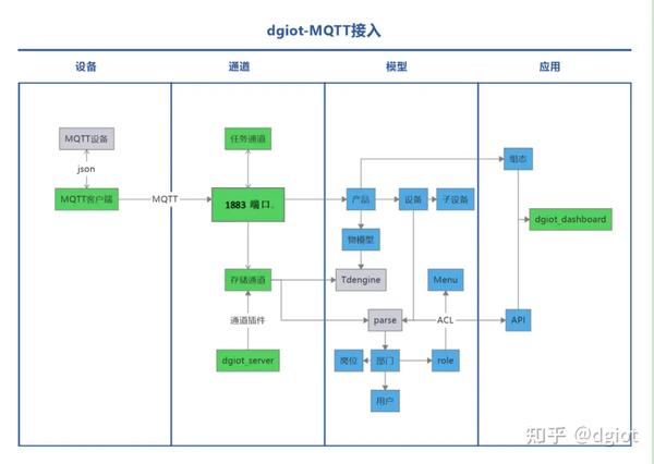 DGIOT实战教程——MQTT接入 - 知乎