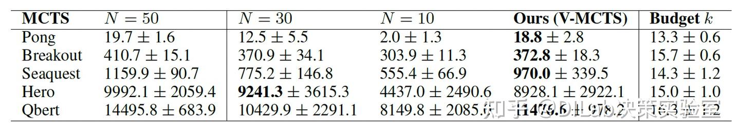 MCTS + RL 前沿进展（11）：MCTS 效率优化 - 知乎