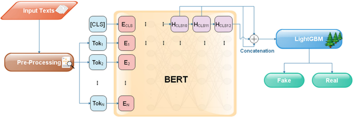 Fake news detection based on a hybrid BERT and LightGBM models阅读笔记（待更新） - 知乎