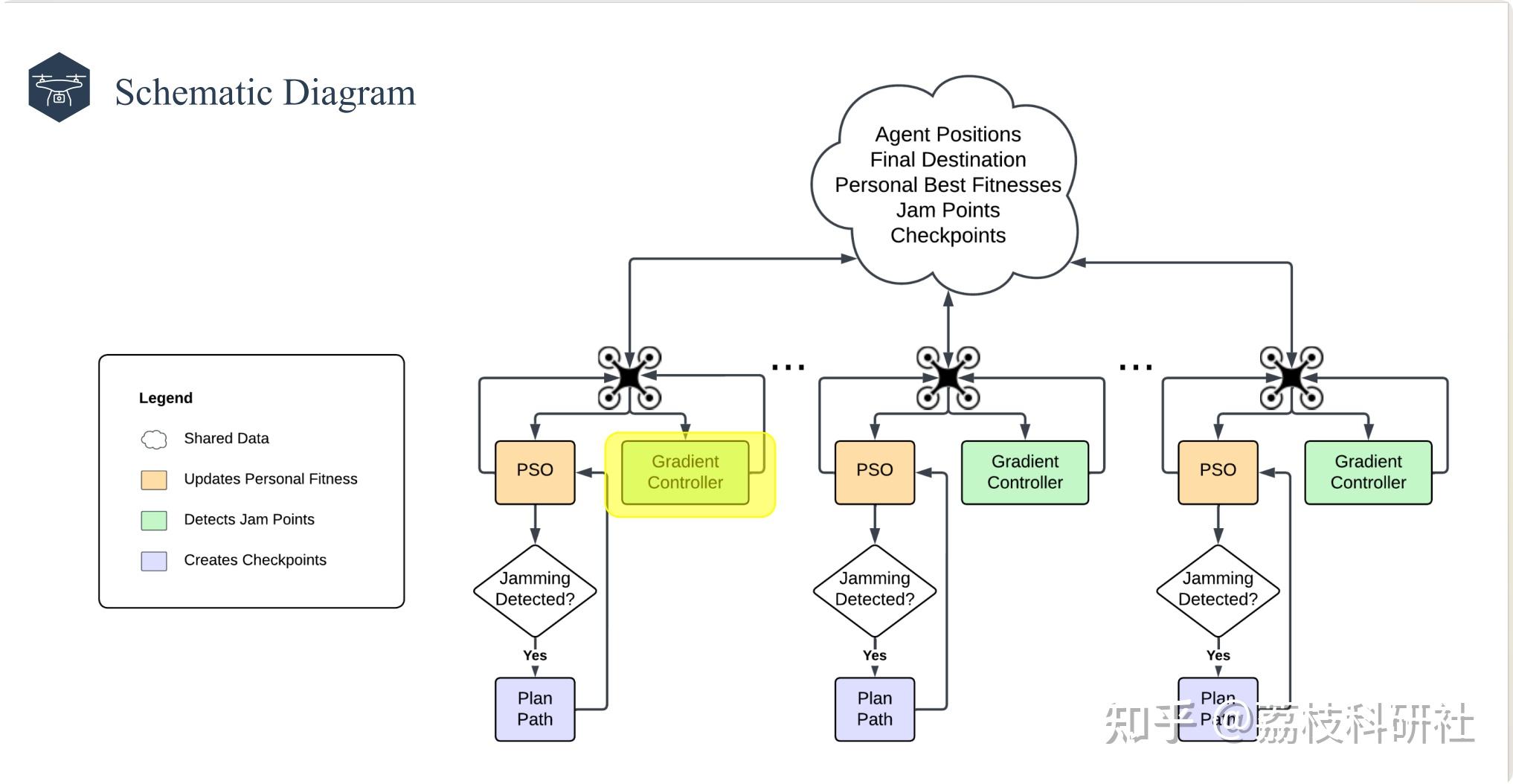 【动态多智能体系统的通信感知编队控制】一种新颖的通信感知编队控制策略，用于动态多智能体系统研究（matlab代码、python代码实现） 知乎