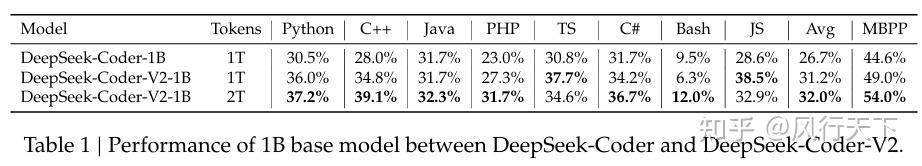 DeepSeek-Coder-V2：打破闭源模型在代码智能中的壁垒 - 知乎